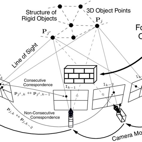 Common Structure And Motion Estimation Techniques Use Corresponding Download Scientific Diagram
