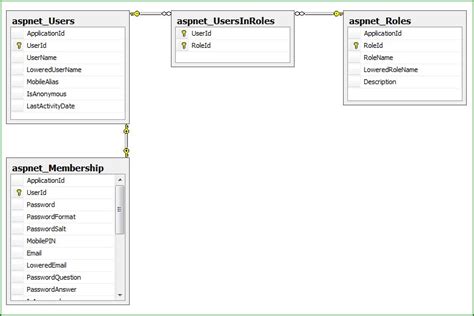 Ściąga Programisty Aspnet Sql Provider Part 2 Tables And Store Procedures