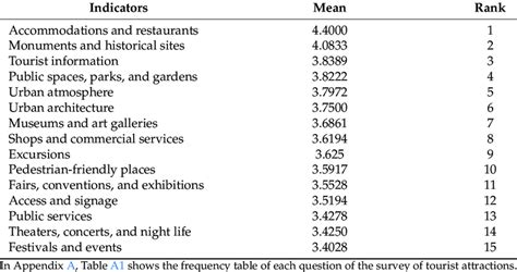 Tourist Attraction Variables And Their Level Of Importance Download Scientific Diagram