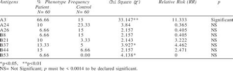Prevalence Of HLA A And HLA B Antigens In Patients And Controls Download Scientific Diagram
