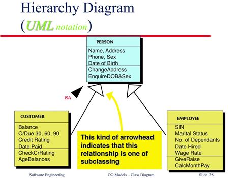 Ppt Oo System Models Static Views Uml Class And Object Diagrams