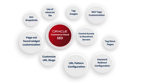 Manage SEO Configurations In Oracle Commerce Cloud