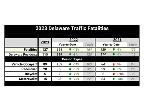 Road Fatalities Decrease In 2023 From 2022 High