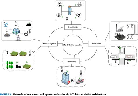 Figure 3 From Big Iot Data Analytics Architecture Opportunities And