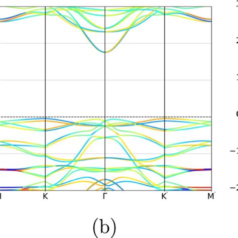 Band Structure Plots With Inclusion Of Soc Depicting Spin Splitting