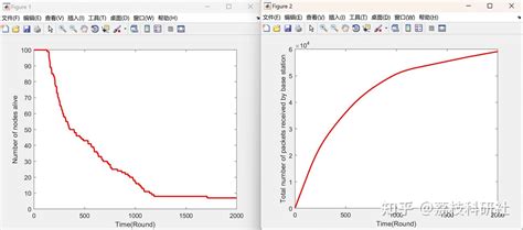 【能耗自适应的无线传感器网络（wsn）协议】leach，leach Cleach E 及其对比研究（matlab代码实现） 知乎