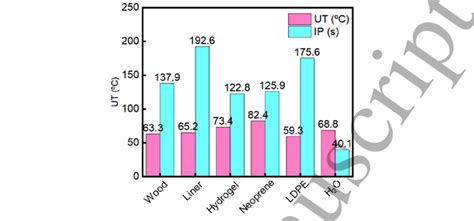 Effect Of Bottom Boundary Conditions On Ut And Ip Values C Heater Download Scientific Diagram