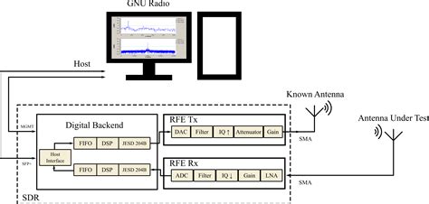 Software Defined Radio In Test And Measurement Markets Ee Times Europe