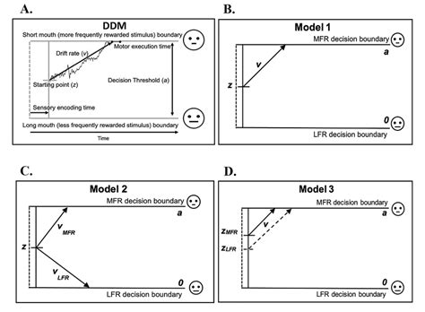 Illustration Of A Generic Ddm And Three Ddm Model Specifications A