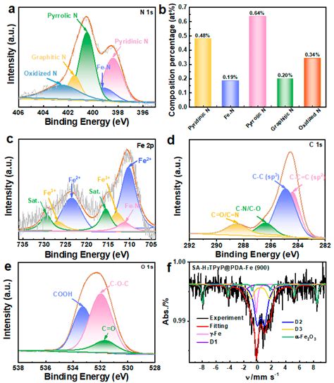 Templatefreeinduced Synthesis Of An Fenc Electrocatalyst With Porous Yolkshell Structure