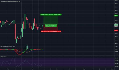 Thyrocare Stock Price And Chart — Bse Thyrocare — Tradingview — India