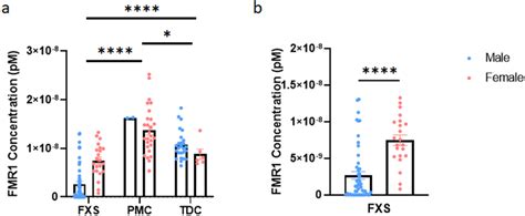 Fmr1 Levels Are Reduced In Participants With Fxs Afmr1 Mrna