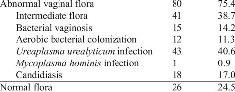 The Prevalence Of Abnormal Vaginal Flora In Pregnant Korean Women With