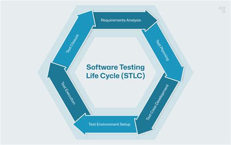 Software Testing Life Cycle Phases Ai Trends And Practices