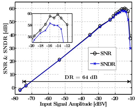Sndr Versus Input Signal Amplitude Download Scientific Diagram