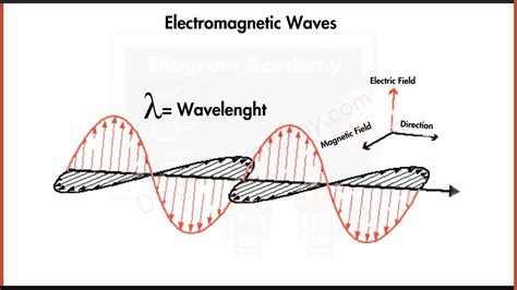 Electromagnetic Waves Diagram And Oscillation In Electromagnetic Waves