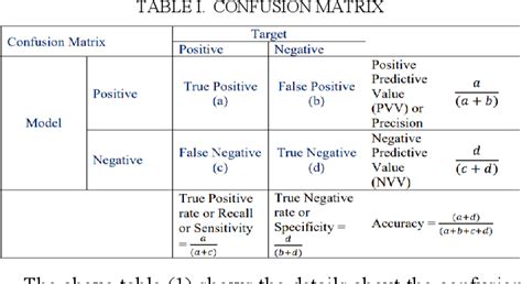 table i from leveraging machine learning algorithms for predicting churn in telecom industries