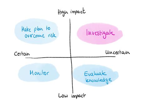 Improve Your Product Design With Assumption Mapping By Frauke Seewald Improve Your Product Design With Assumption Mapping By Frauke Seewald