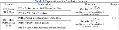 Table 1 From Flow Based Sequential Grouping System For Malicious