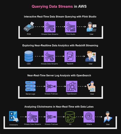 Santosh Kotagiri On Linkedin Datastreaming Dataarchitecture Dataanalytics Bigdata Aws