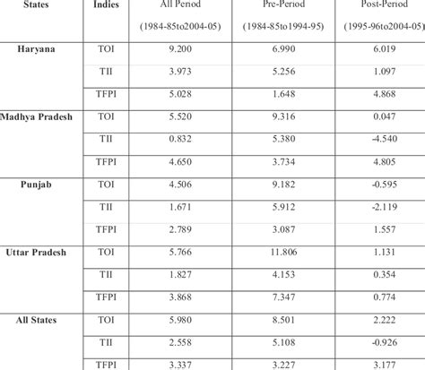 3 Cagr Of Total Output Total Input And Total Factor Productivity Index