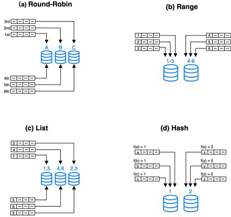 Data Distribution Starrocks