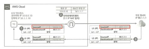 Book 따라하며 배우는 Aws 네트워크 입문 Vpc Vpc 엔드포인트 인터넷nat 게이트웨이 Leeleelog