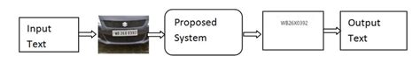 Automatic Number Plate Recognition Using Our Proposed System Download Scientific Diagram
