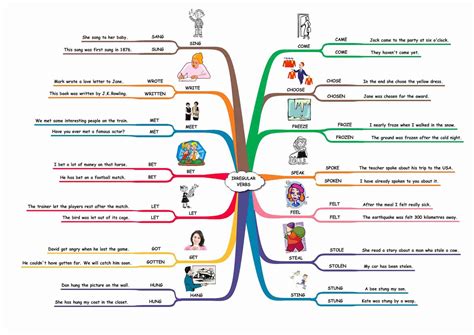 Forum Learn English Irregular Verbs Mind Map Fluent Land