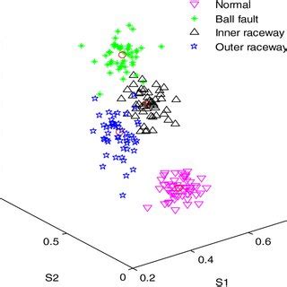 Fcm Clustering Result Of Training Set Download Scientific Diagram