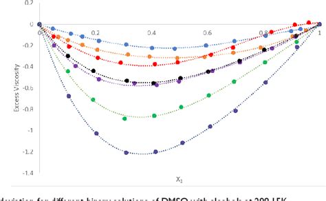 [pdf] Evaluation Of Viscosity In Binary Mixtures Of Dimethyl Sulphoxide At 298 15k Semantic