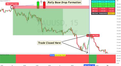 Best Indicator For Gold Trading Xauusd Forexbee