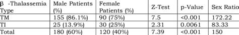 Percentage Of Male And Female With Sex Ratio By β Thalassemia Major
