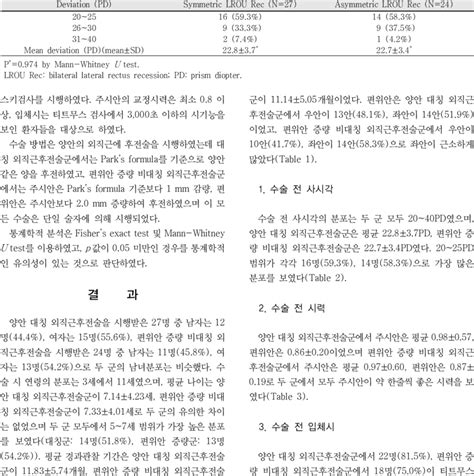 Comparison Of Preoperative Deviation Between Symmetric And Asymmetric Download Table