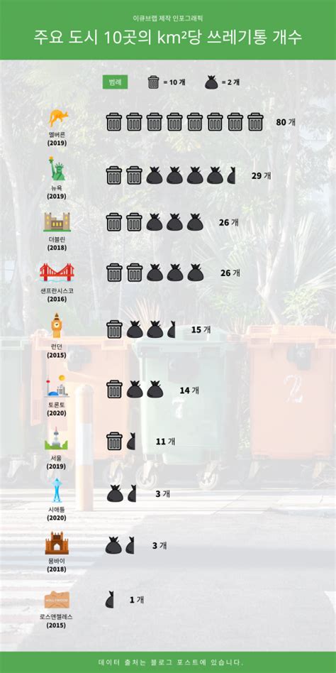 왜 이렇게 시내에서 쓰레기통을 찾기 힘들까 Ecube Labs