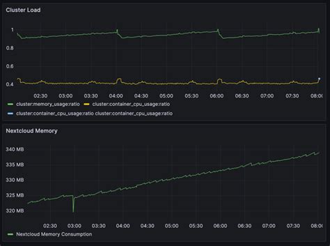Memory Leak On K8s Rnextcloud
