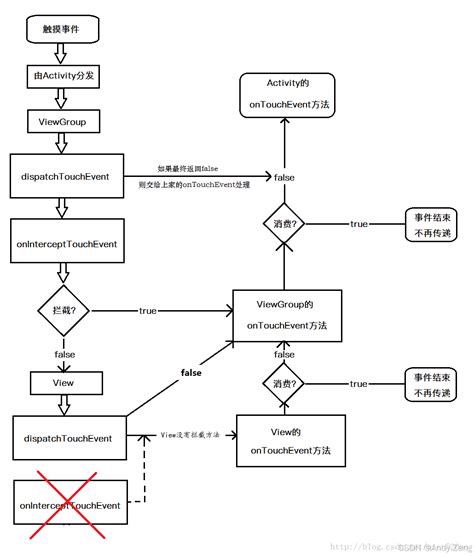 《android View 的事件分发机制解析》android View事件分发机制 Csdn博客