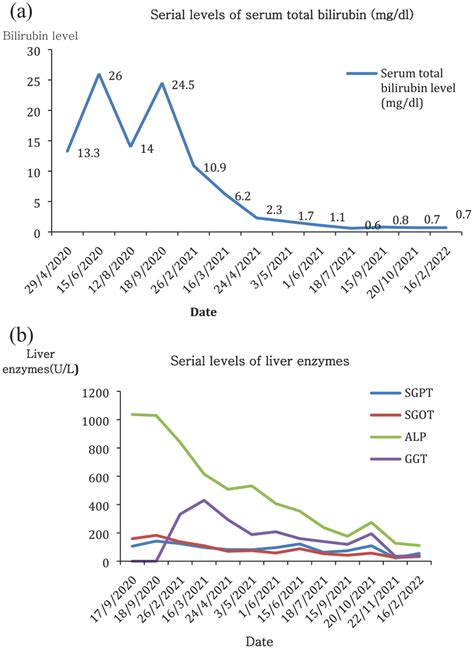 Plot Of Serial Liver Function Tests A Plot Of Serial Bilirubin