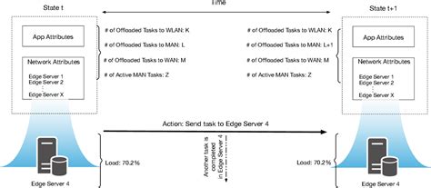 Deepedge A Deep Reinforcement Learning Based Task Orchestrator For Edge Computing