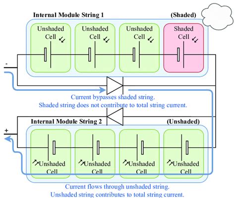 A Bypass Diode Functioning To Mitigate The Effects Of Download Scientific Diagram