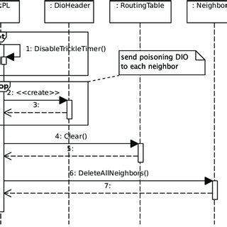 PDF Ns 3 RPL Module IPv6 Routing Protocol For Low Power And Lossy Networks
