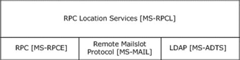Ms Rpcl Relationship To Other Protocols Microsoft Learn