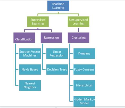 Machine Learning Its Time To Play With Data