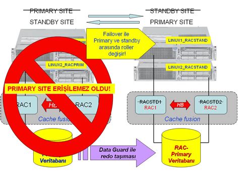 Magic World of Oracle Oracle 11g R2 11 2 0 2 RAC mimarisinde Data Guard kurulumu ve yönetimi