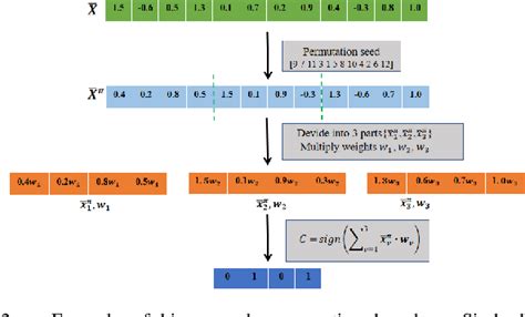 Figure 1 From Protected Face Templates Generation Based On Multiple