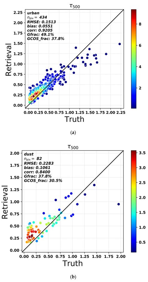 Retrieval Of Aerosol Optical Properties Over Land Using An Optimized Retrieval Algorithm Based