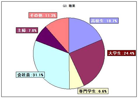 マッドボックスとiina、枯れ専乙女ゲーム『制服の王子様 オジサマ 』で10万dl突破記念アンケートの結果を公開！ ユーザーの年齢層は20代以下の女性が95 Gamebiz