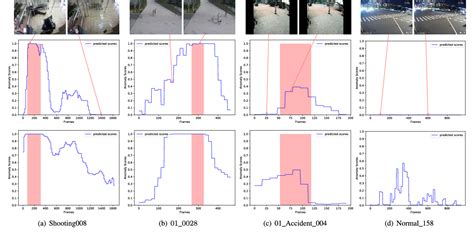 Figure 7 From Weakly Supervised Anomaly Detection In Videos Considering The Openness Of Events