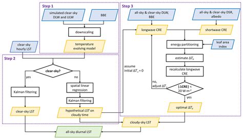 Essd Global Hourly 5 Km All Sky Land Surface Temperature Data From 2011 To 2021 Based On