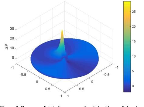 figure 4 from a dynamic inflow based induced power model for general and optimal rotor